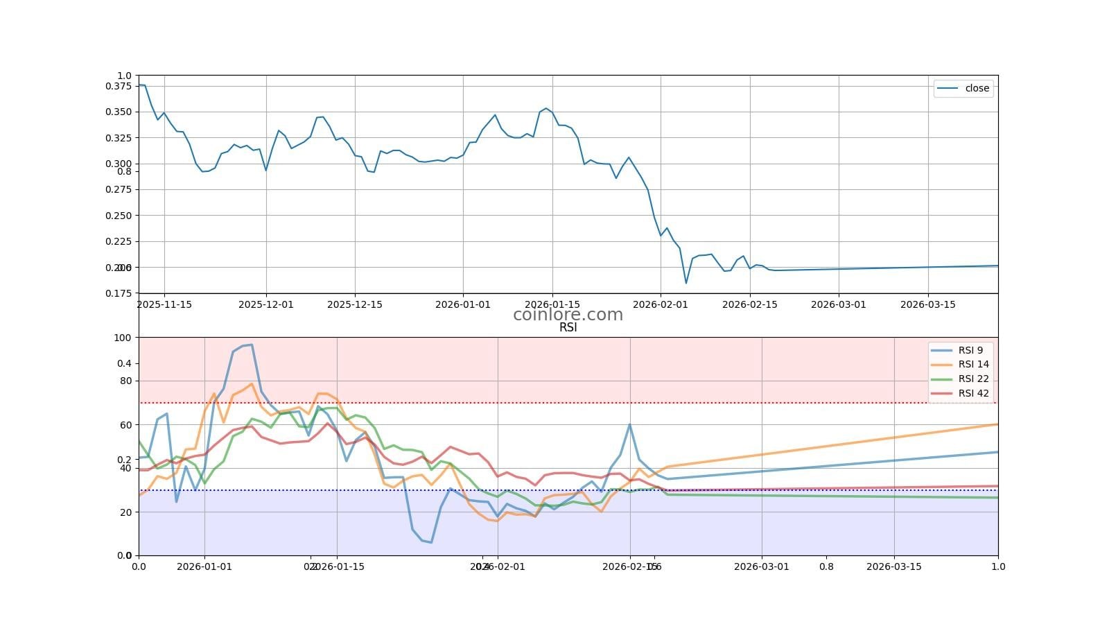 Blocktools RSI indicator