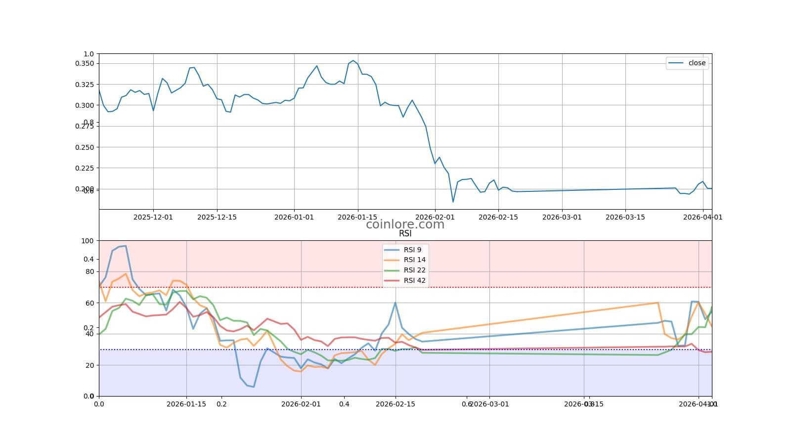 Blocktools RSI indicator