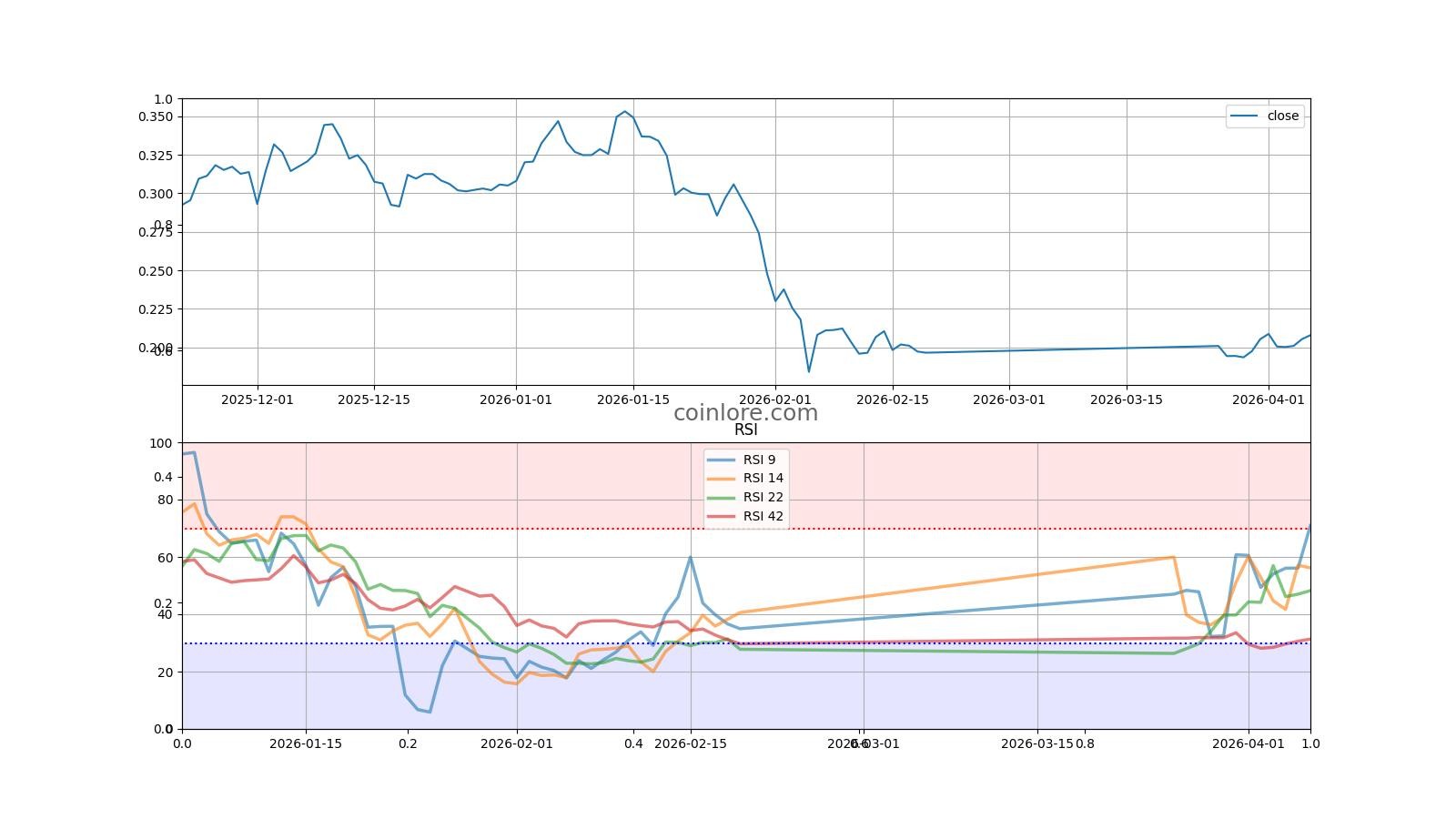 Blocktools RSI indicator