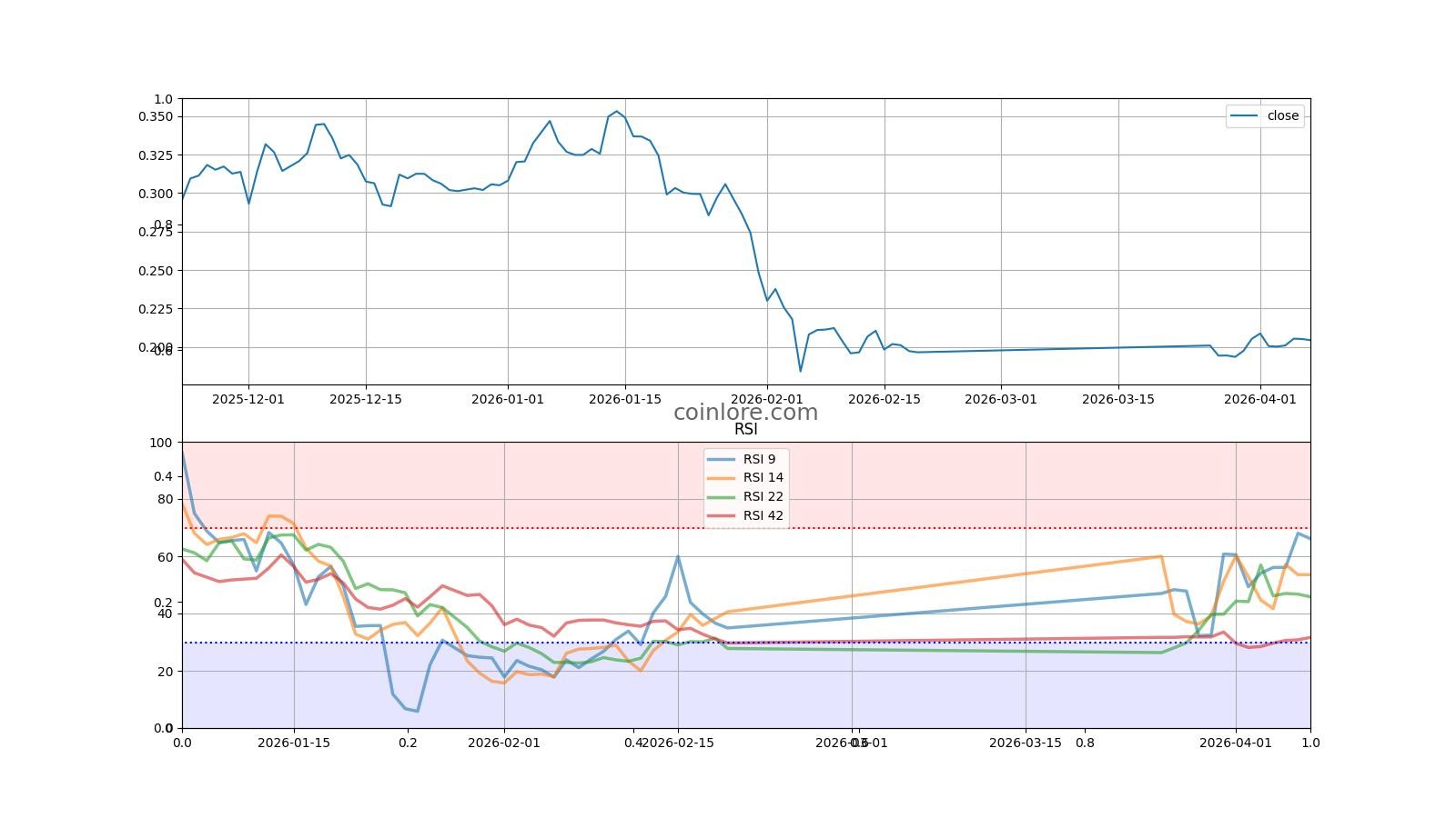 Blocktools RSI indicator