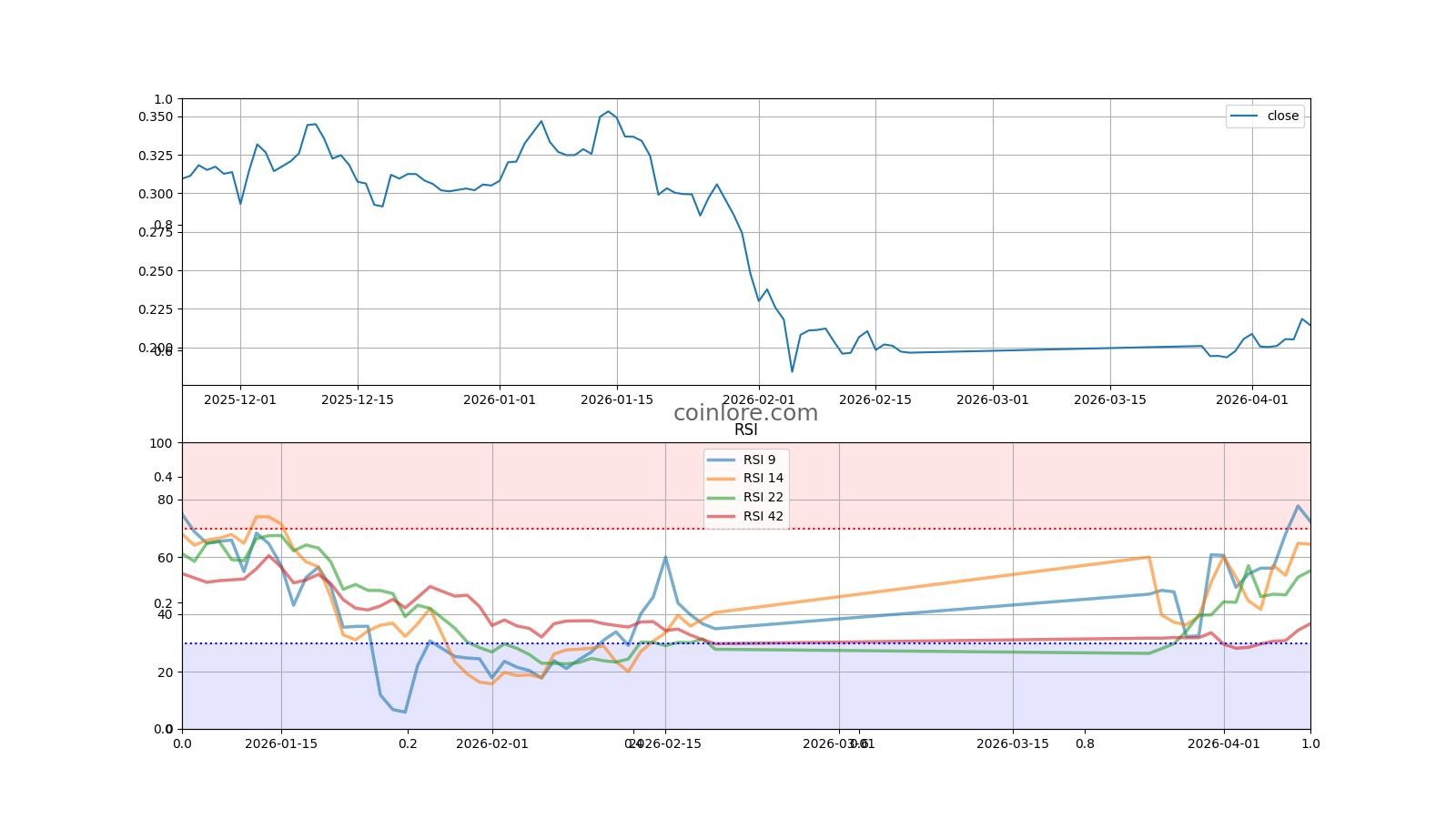 Blocktools RSI indicator