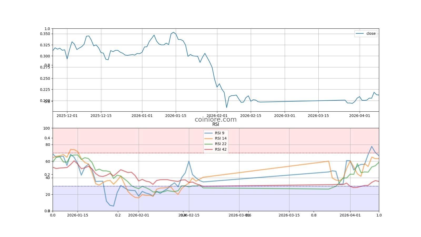 Blocktools RSI indicator