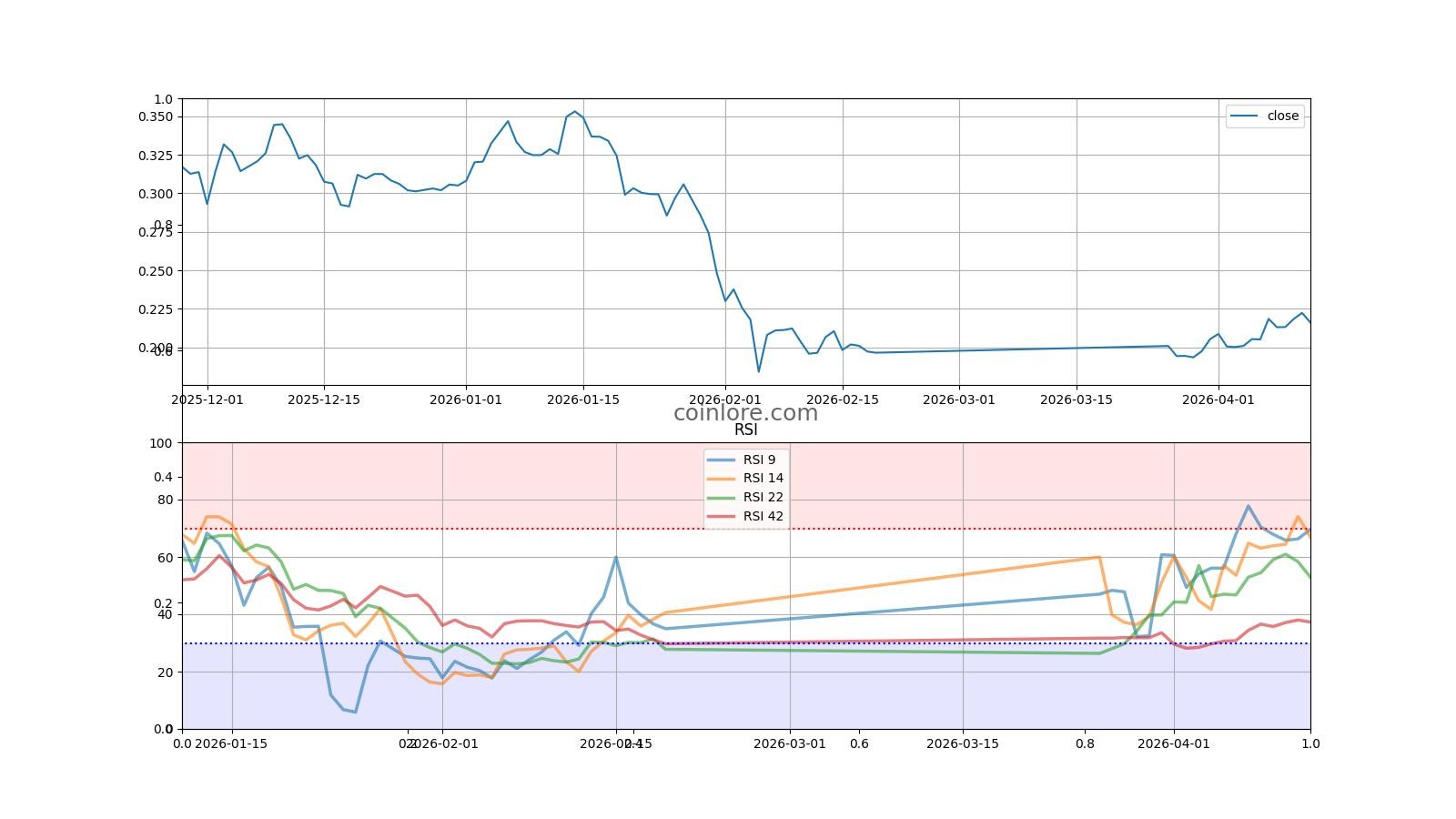 Blocktools RSI indicator