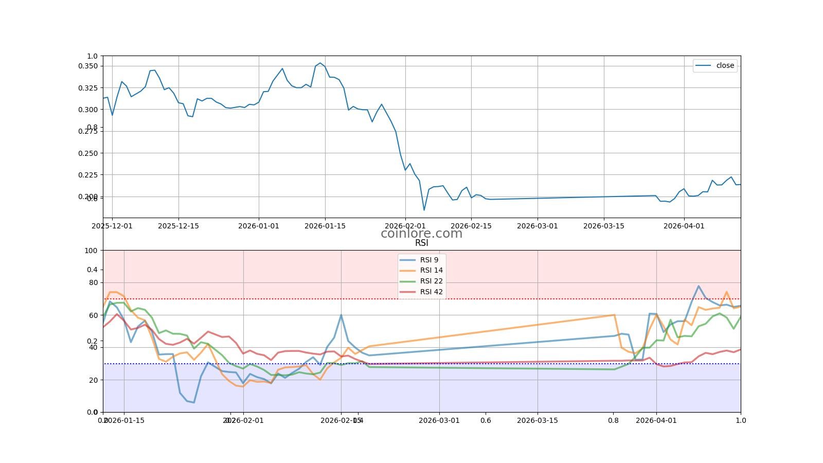 Blocktools RSI indicator