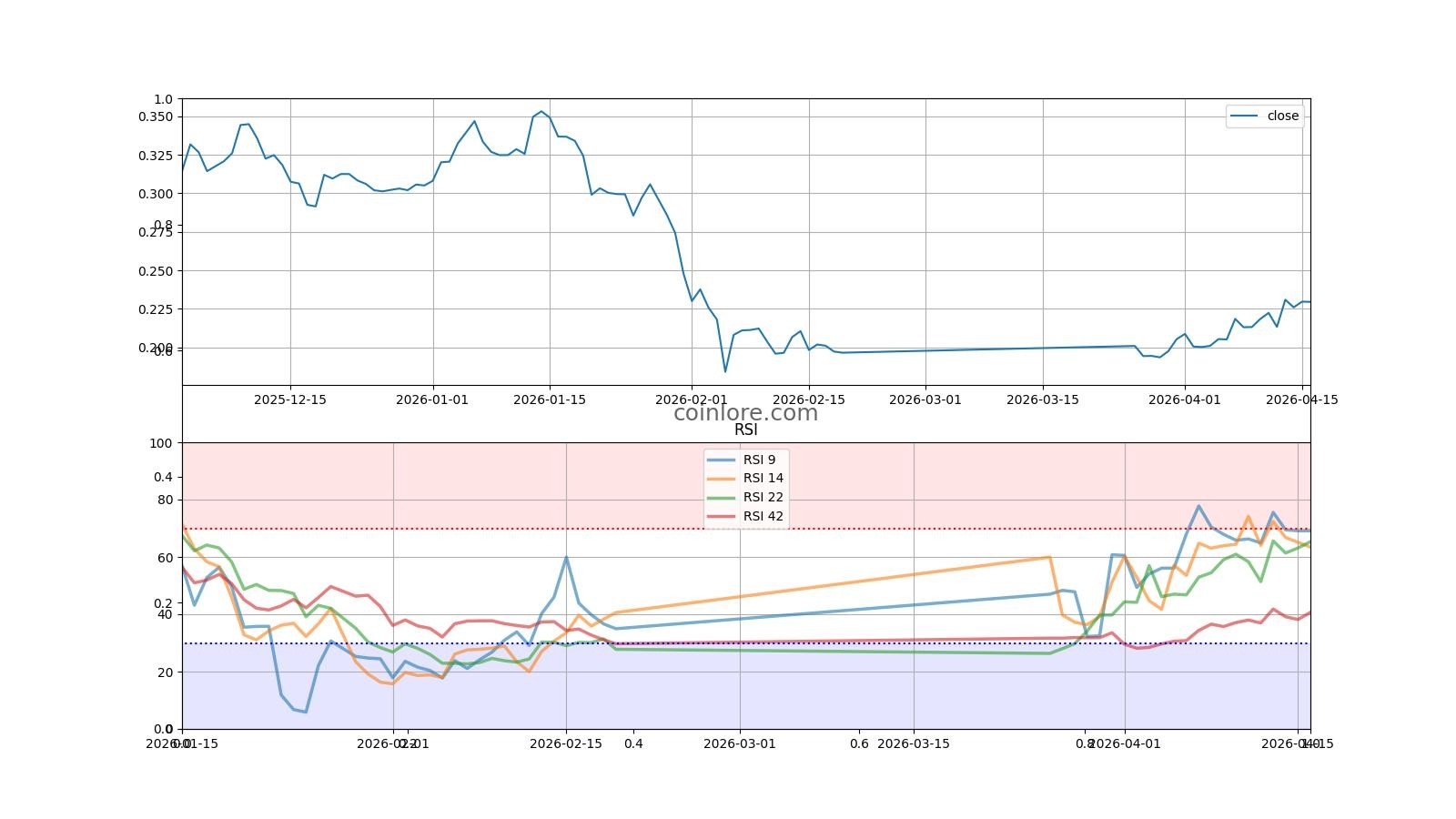 Blocktools RSI indicator