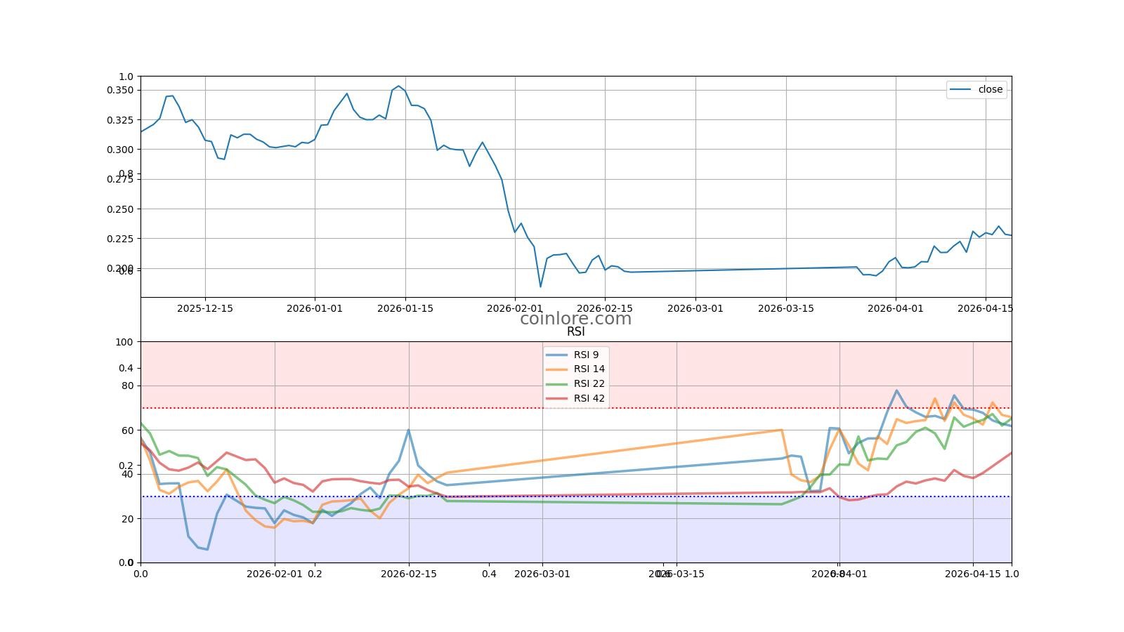 Blocktools RSI indicator