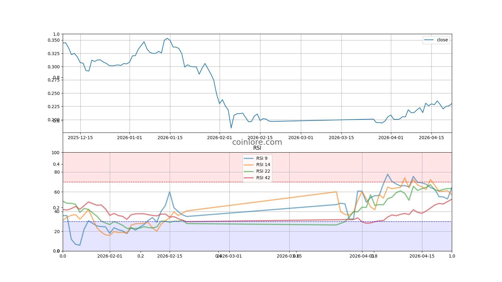 Blocktools RSI indicator