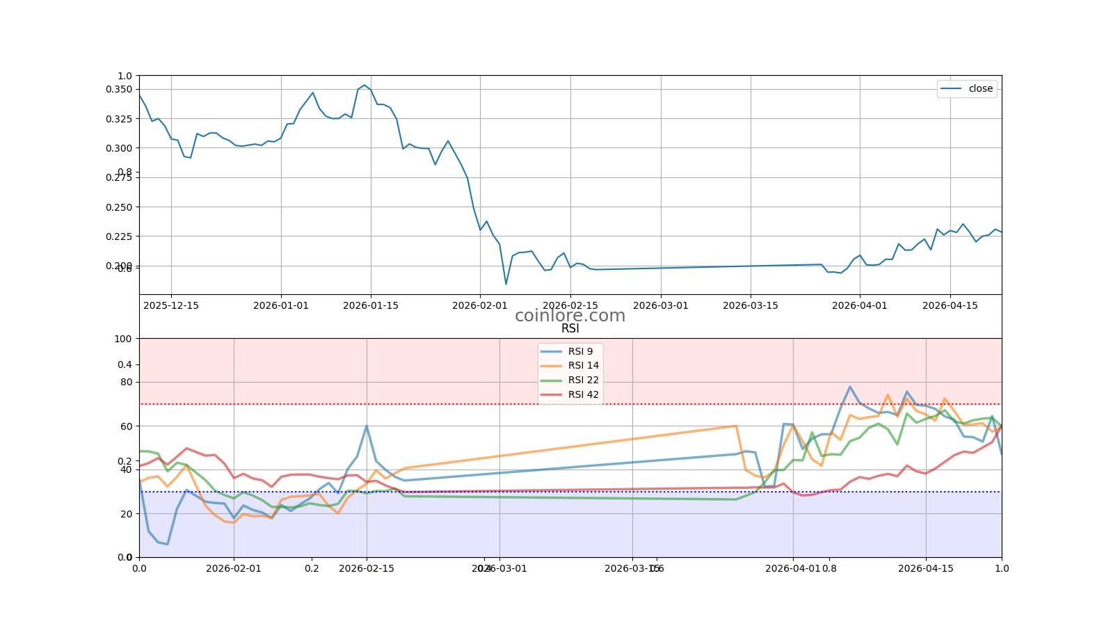 Blocktools RSI indicator