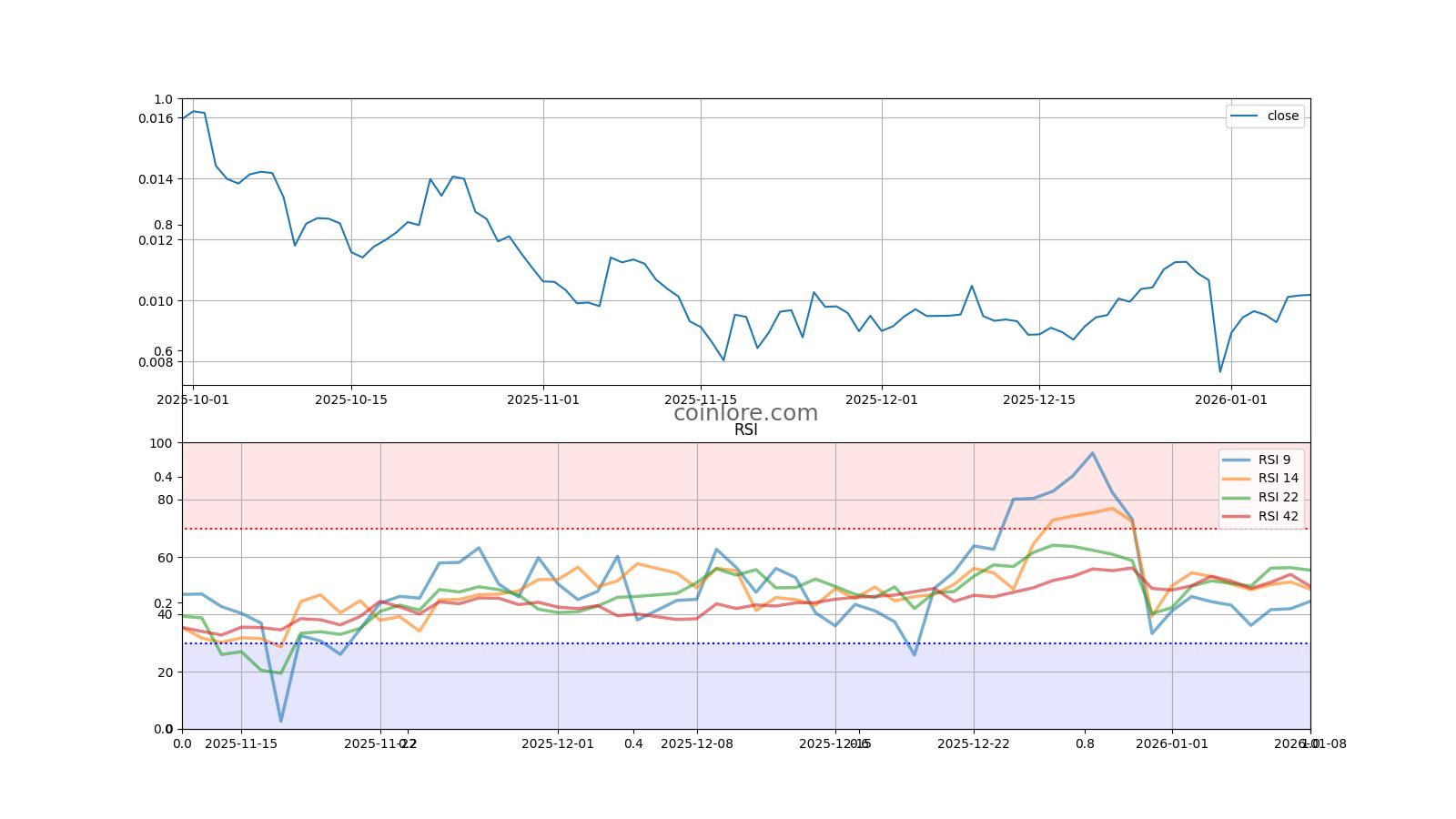 BLOCKv RSI indicator