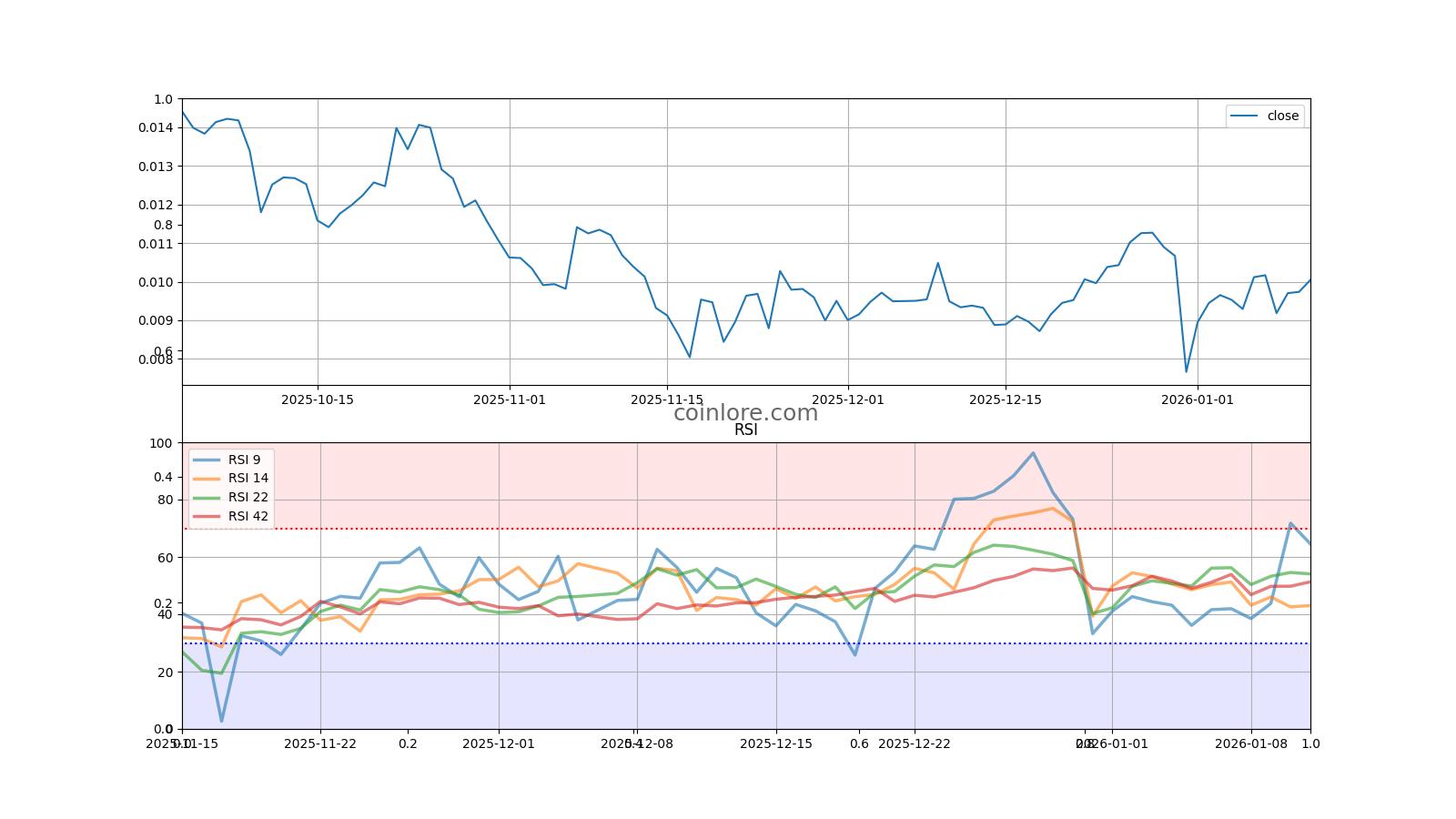 BLOCKv RSI indicator