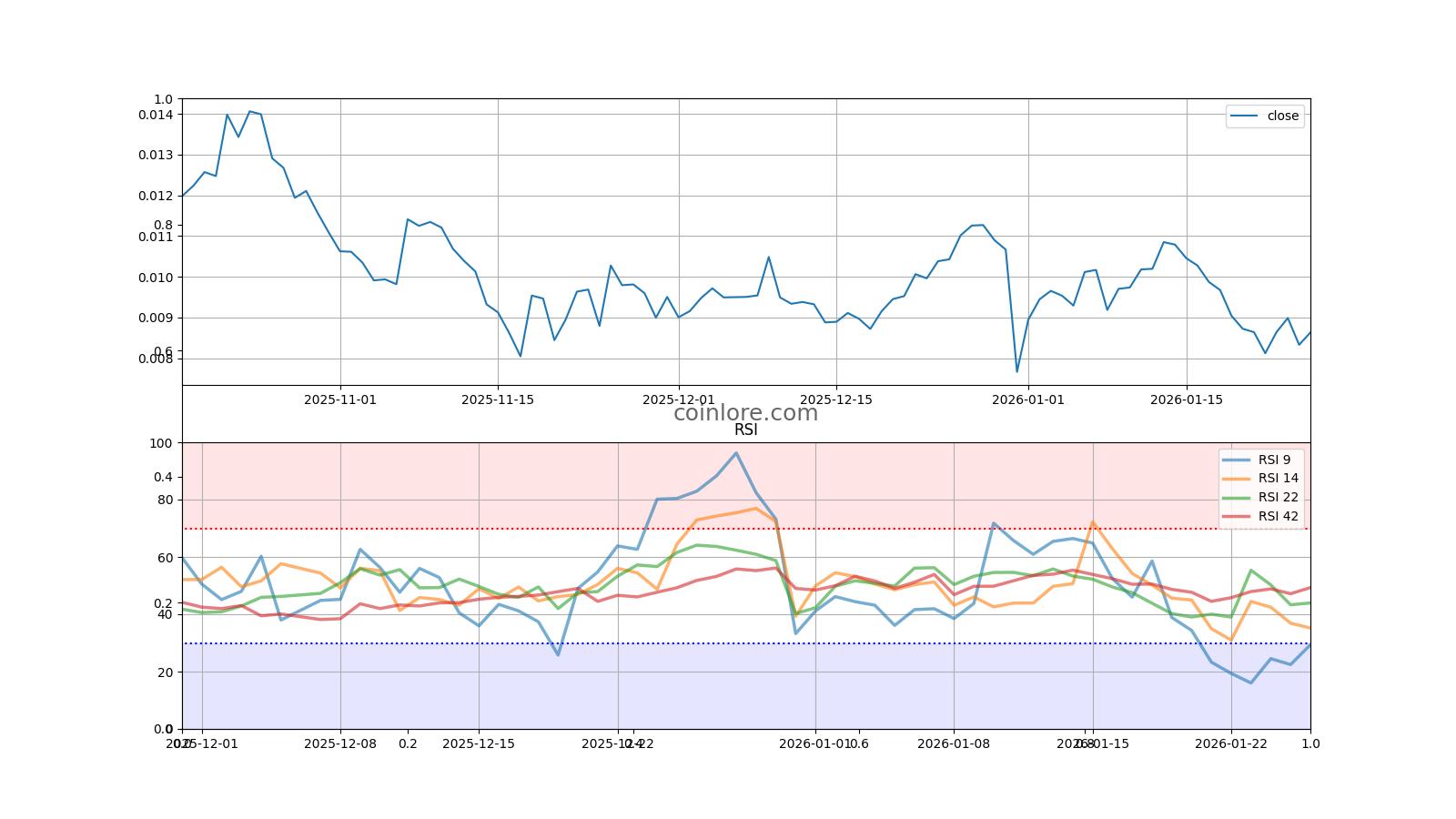 BLOCKv RSI indicator