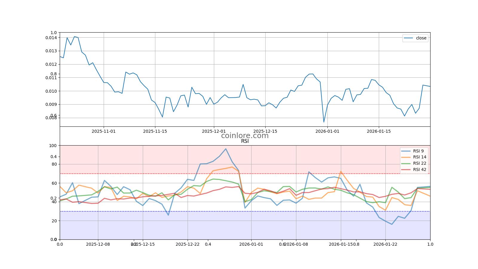 BLOCKv RSI indicator