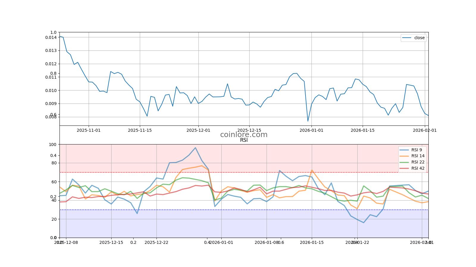 BLOCKv RSI indicator