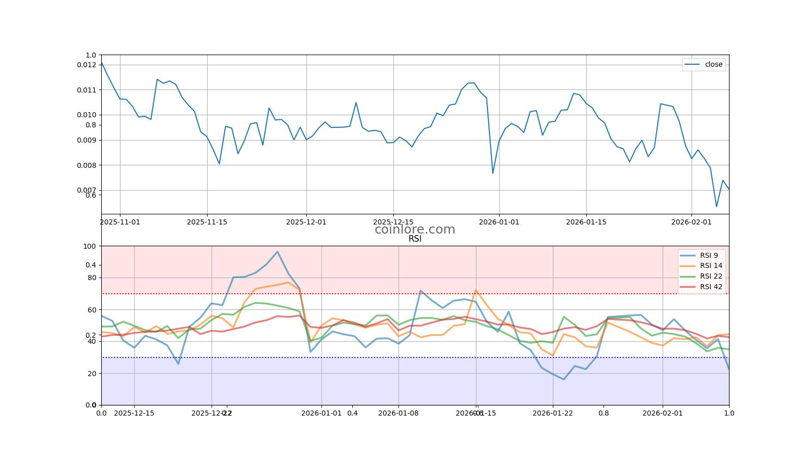 블록브이 RSI indicator