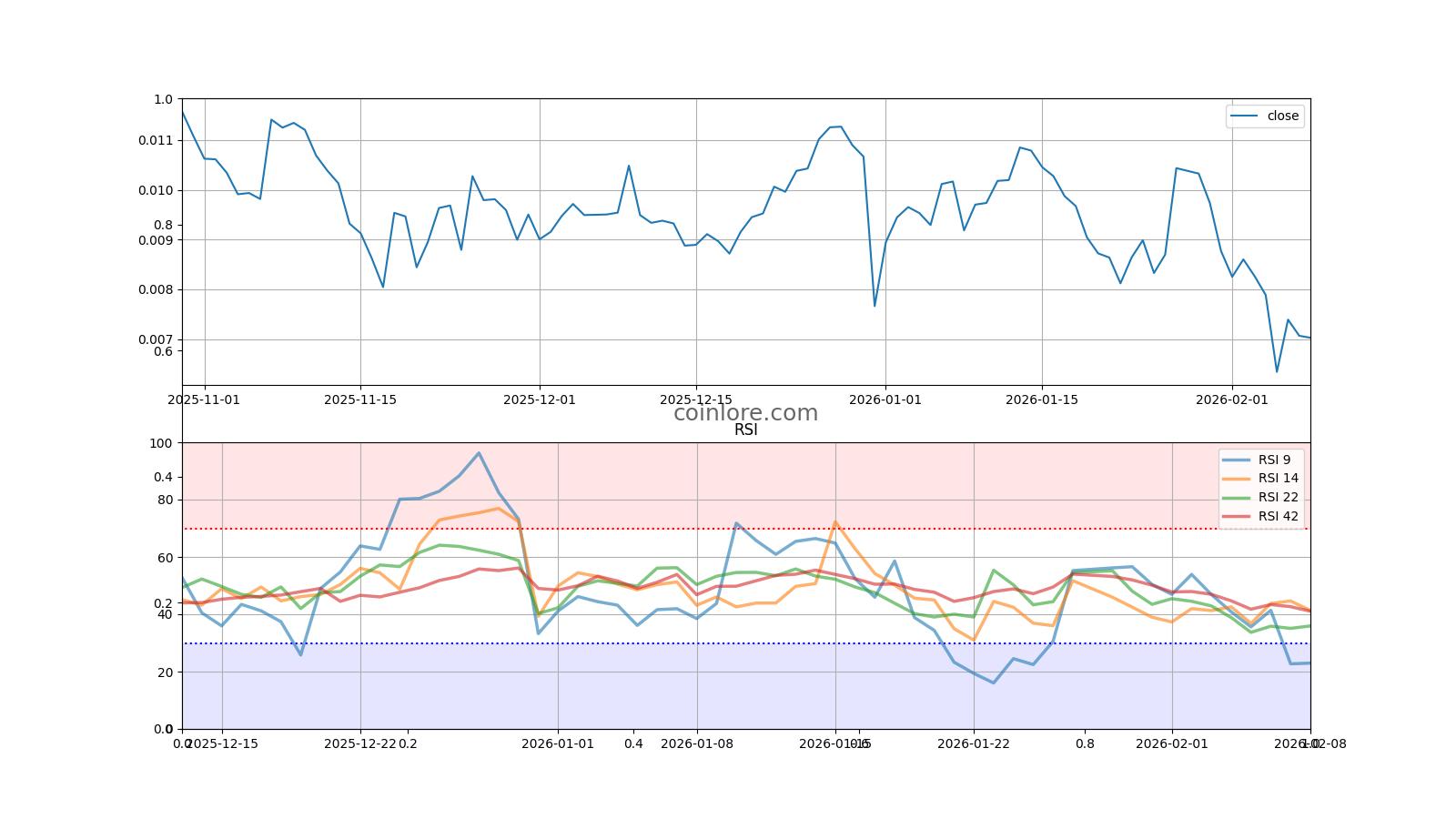 BLOCKv RSI indicator