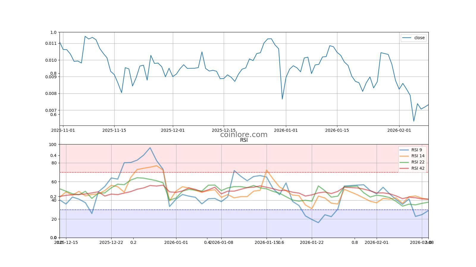 BLOCKv RSI indicator