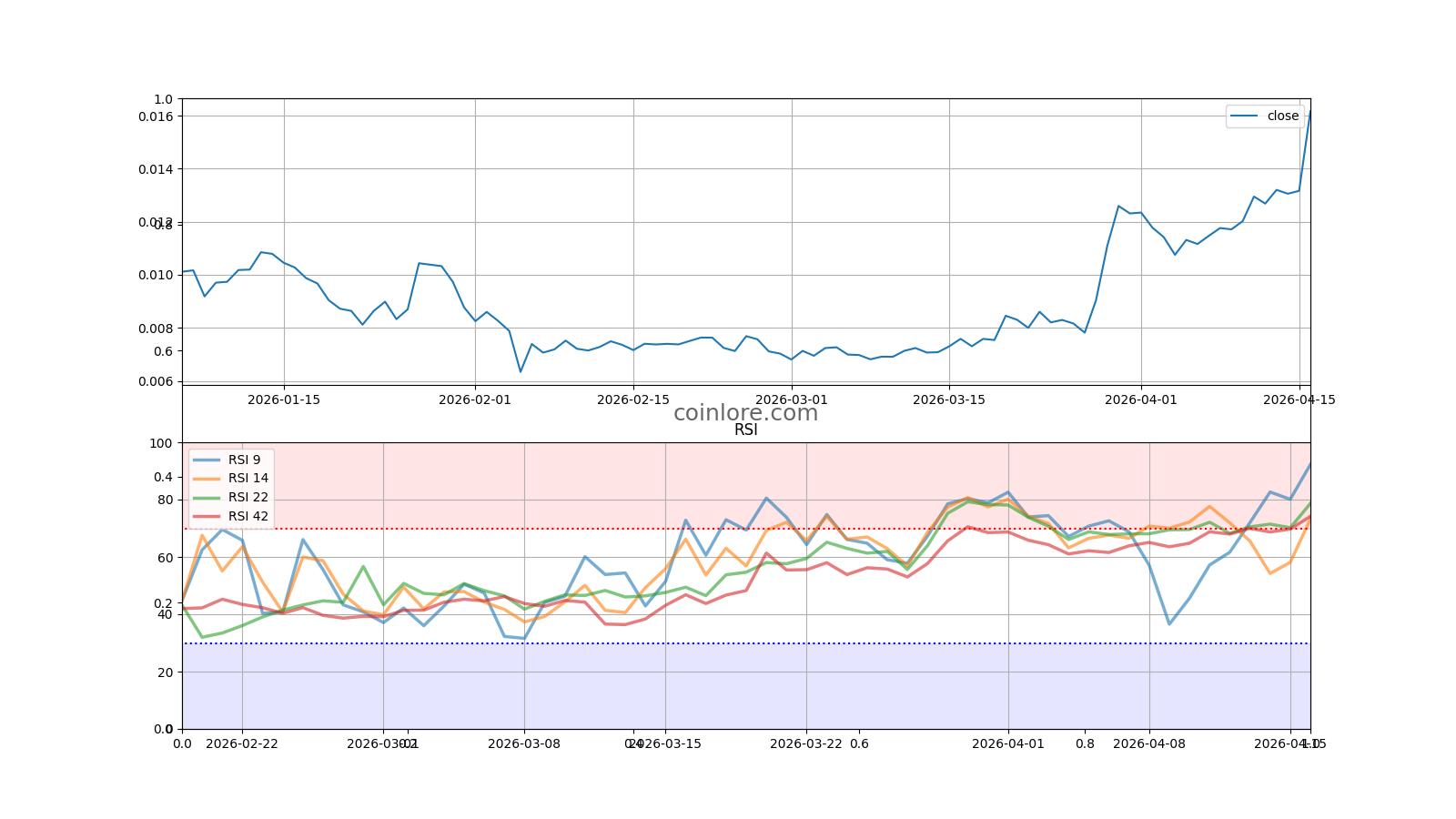 BLOCKv RSI indicator