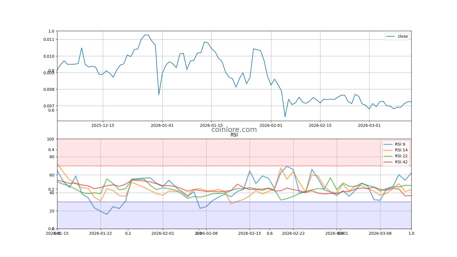 BLOCKv RSI indicator