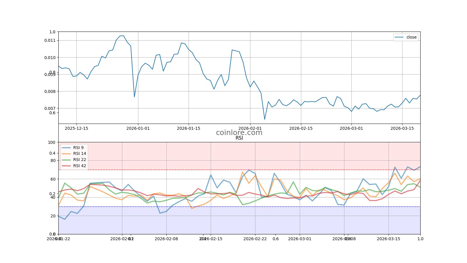 ロックヴィー RSI indicator
