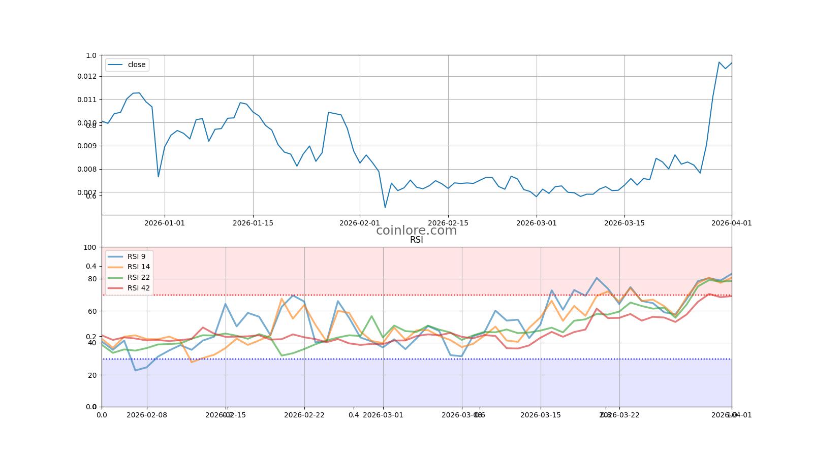 BLOCKv RSI indicator