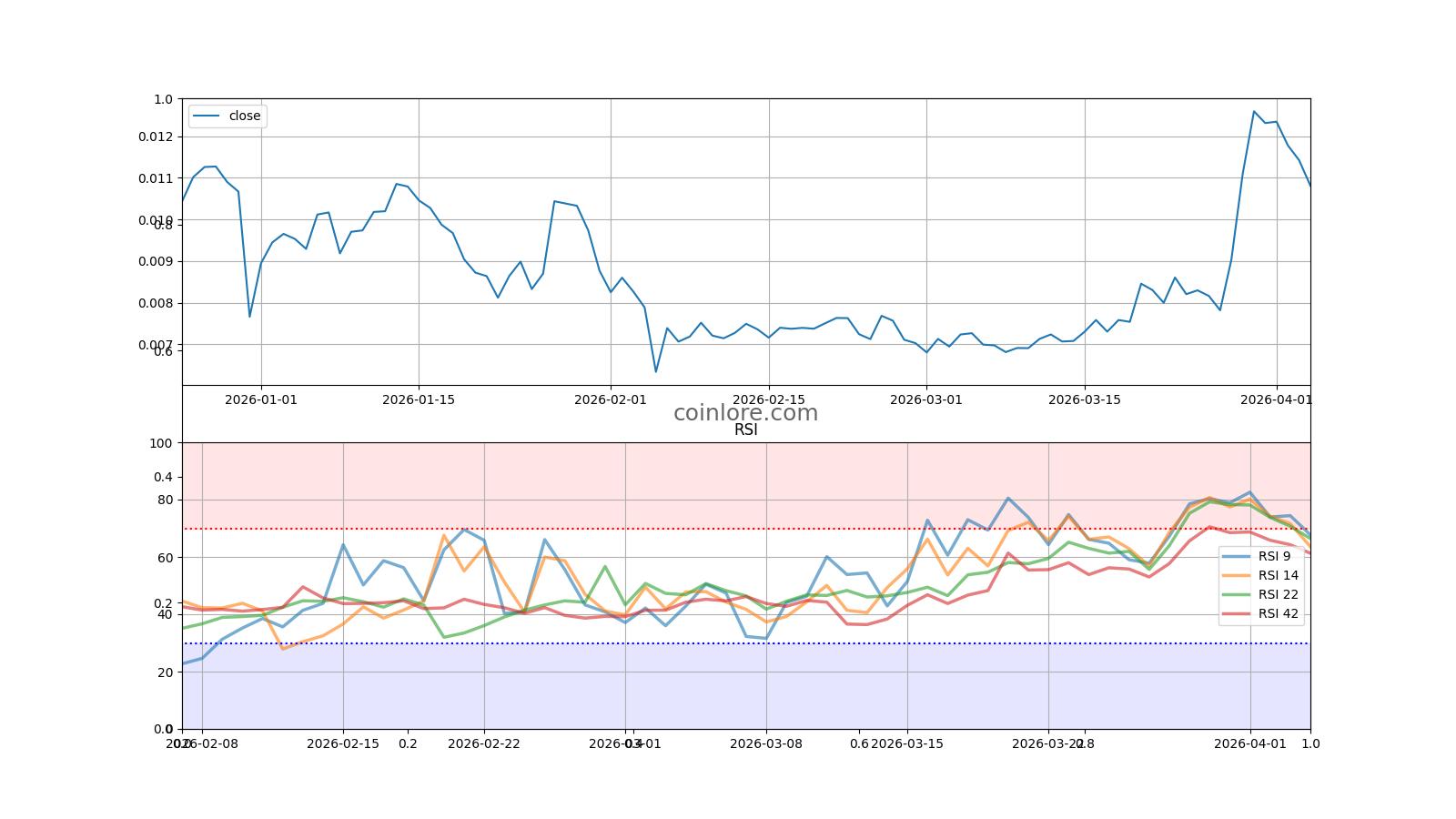 BLOCKv RSI indicator