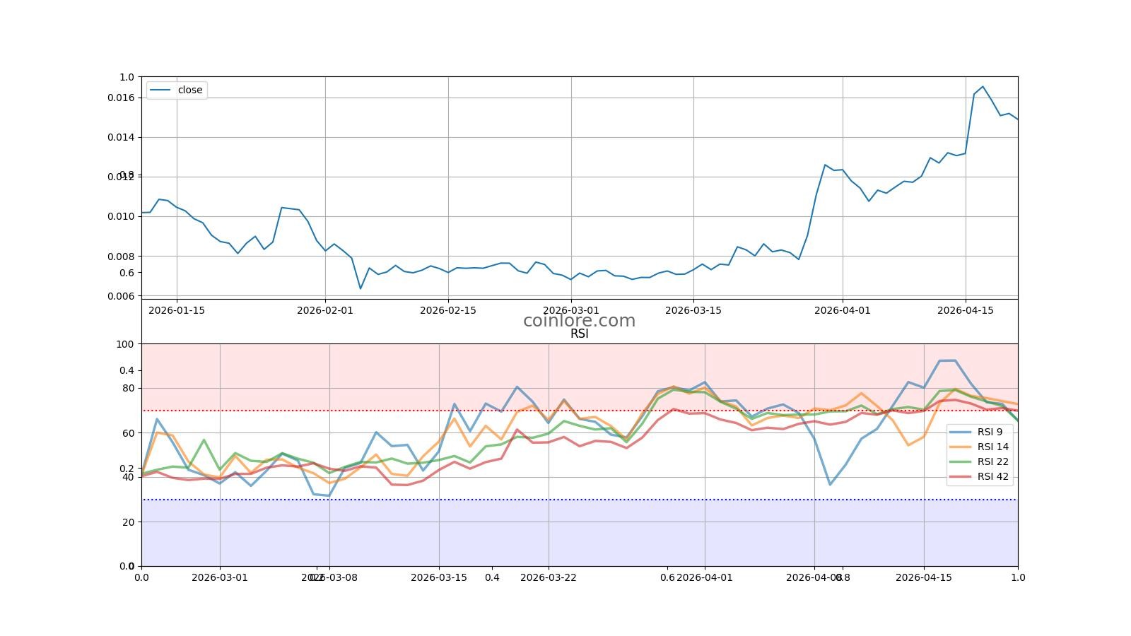 BLOCKv RSI indicator