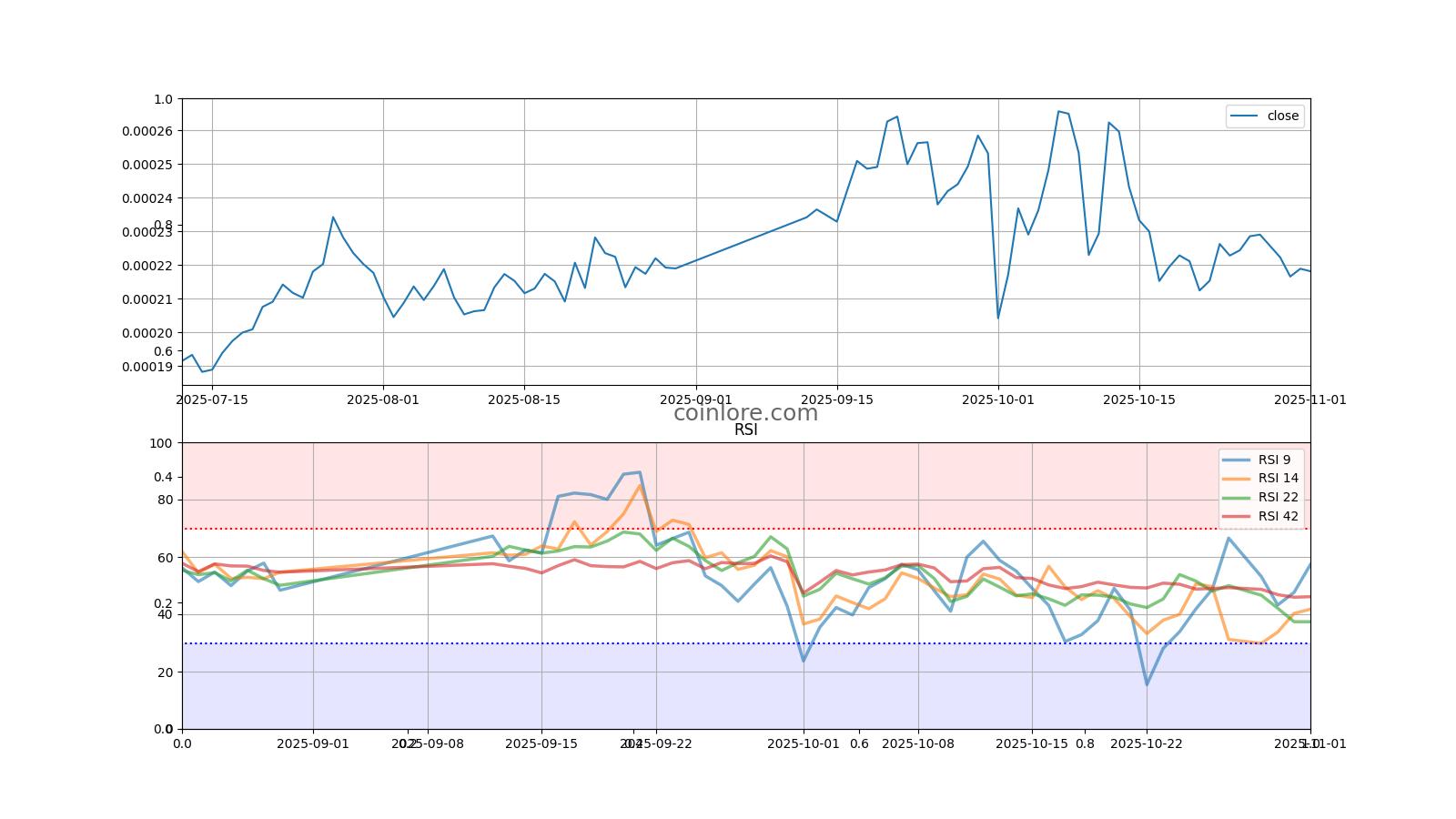 Blocsport.one RSI indicator