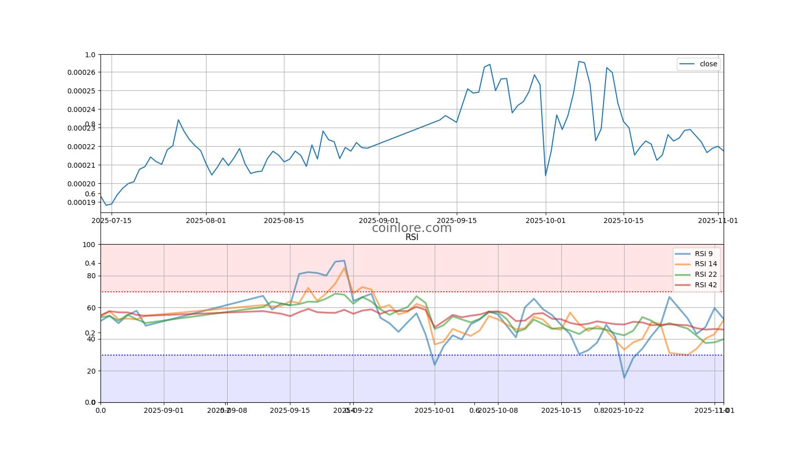 Blocsport.one RSI indicator