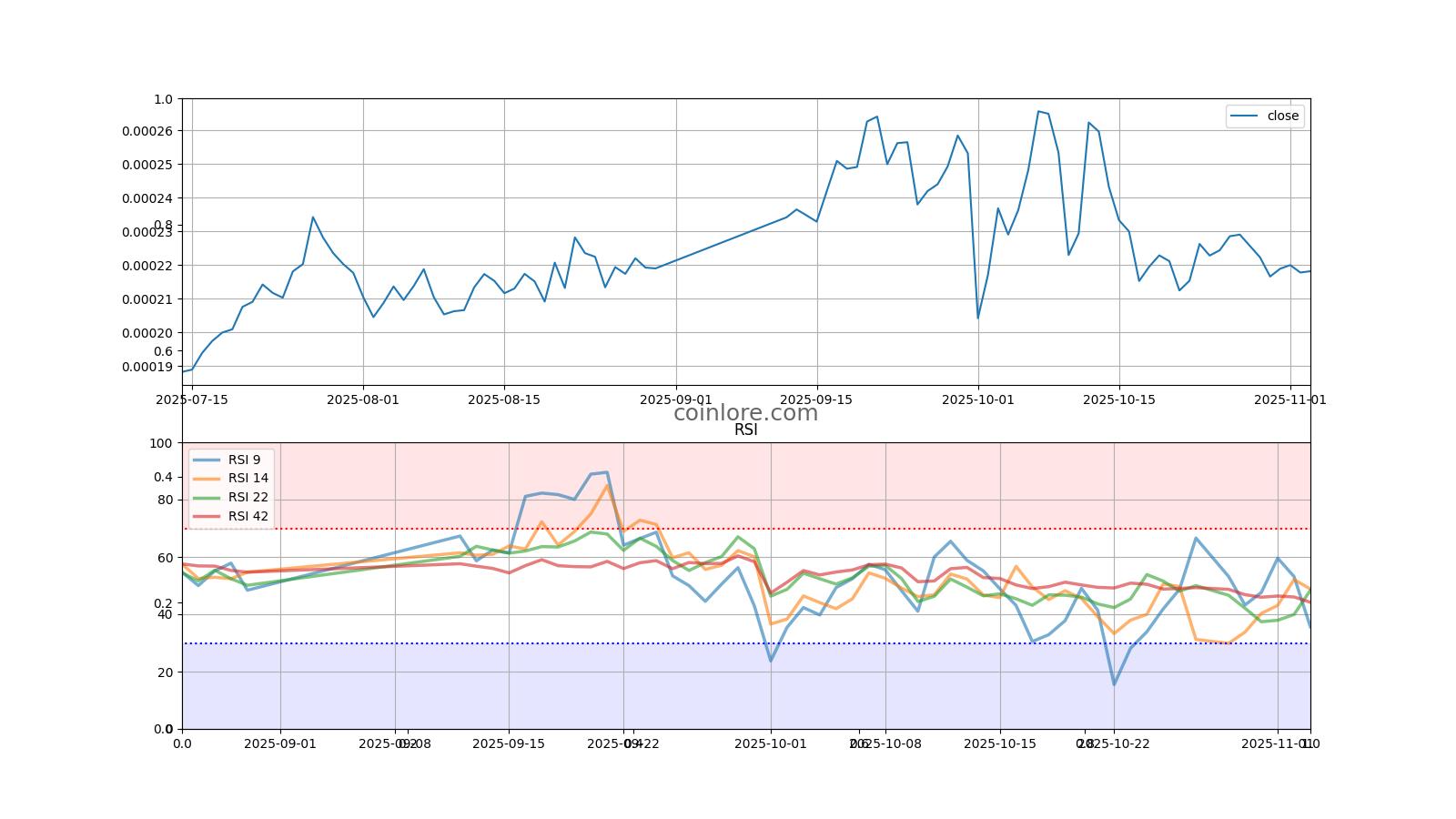 Blocsport.one RSI indicator