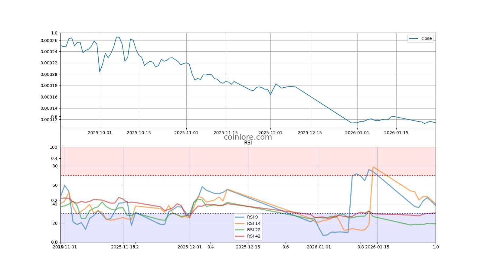 Blocsport.one RSI indicator