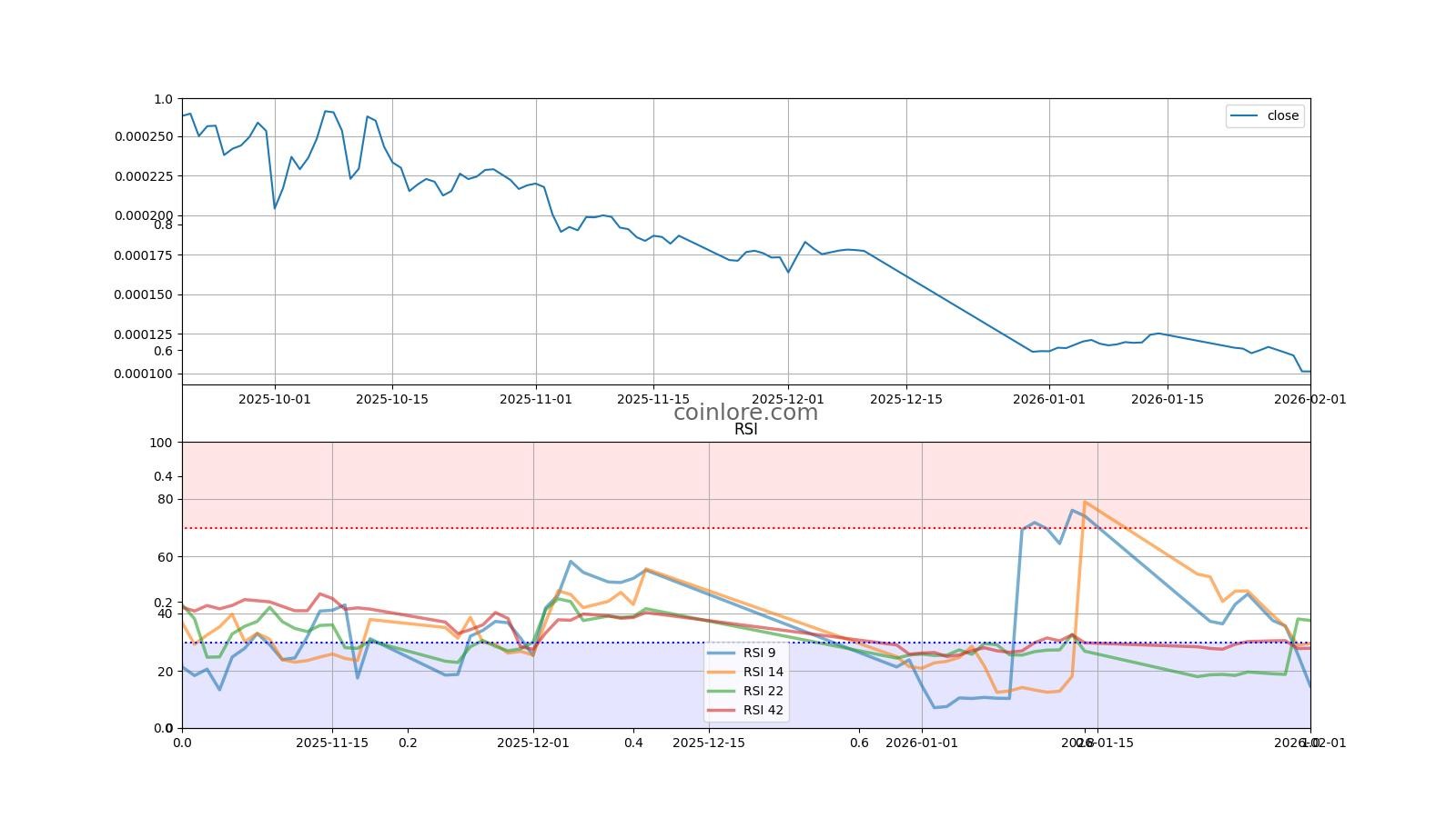 Blocsport.one RSI indicator