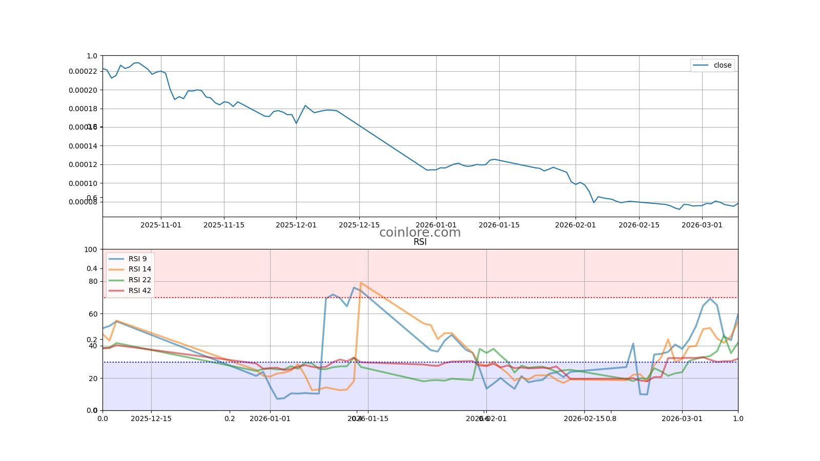 Blocsport.one RSI indicator