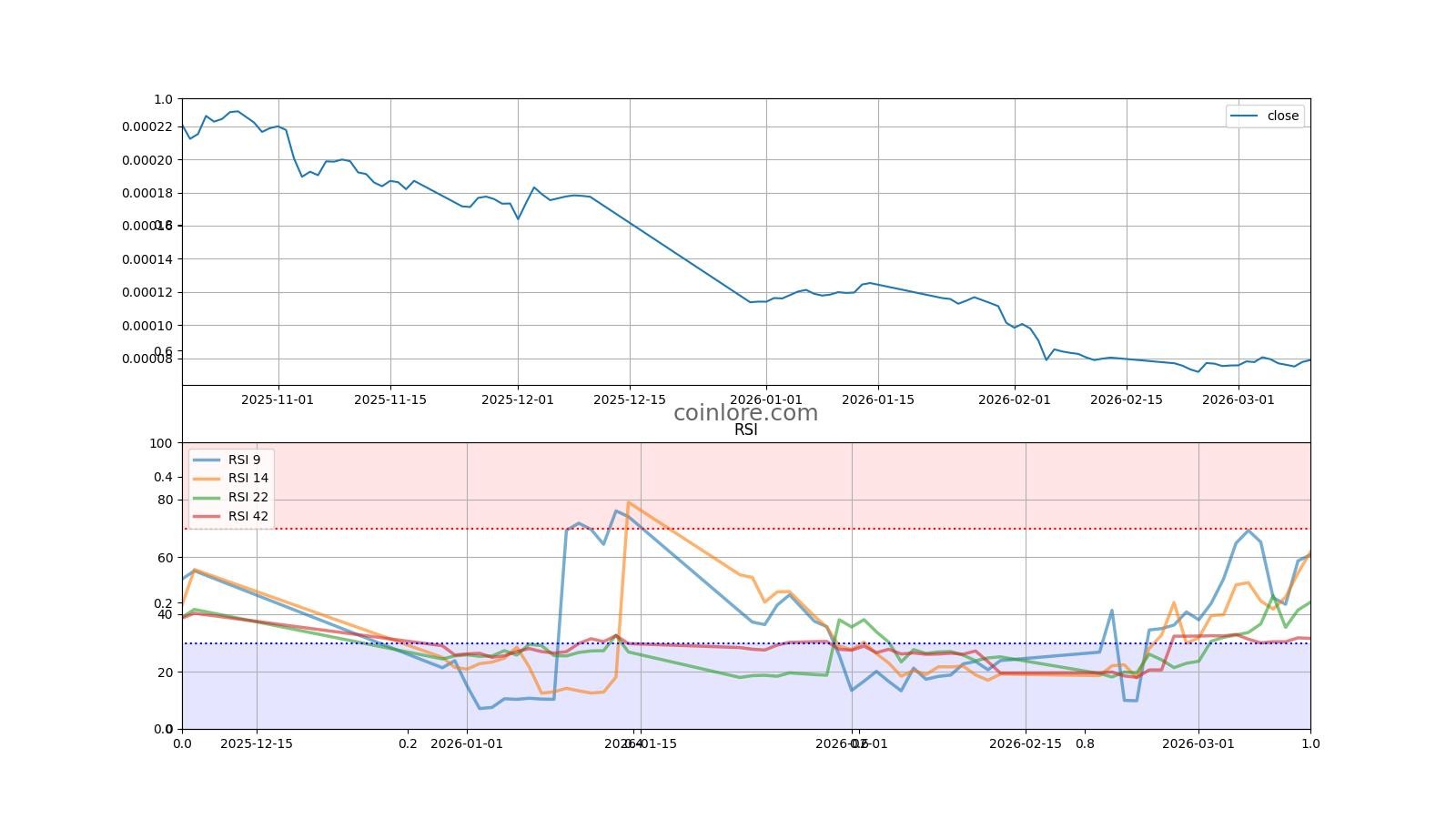 Blocsport.one RSI indicator