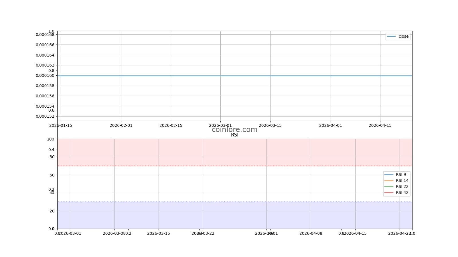 Blocto Token RSI indicator