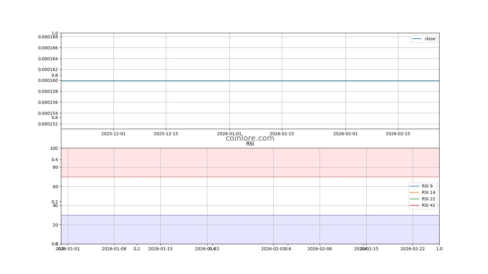 Blocto Token RSI indicator