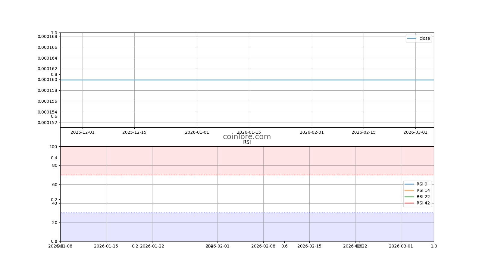 Blocto Token RSI indicator