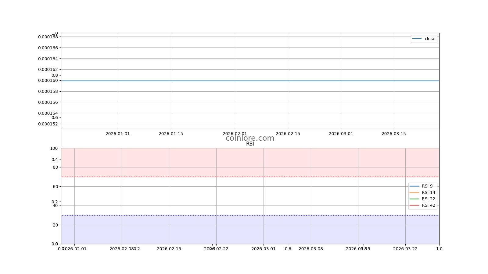 Blocto Token RSI indicator