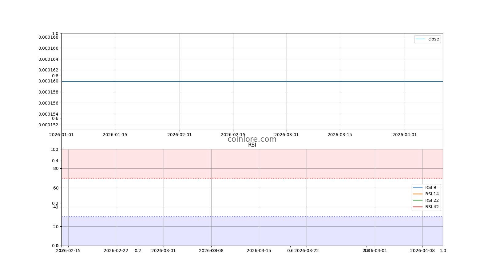 Blocto Token RSI indicator