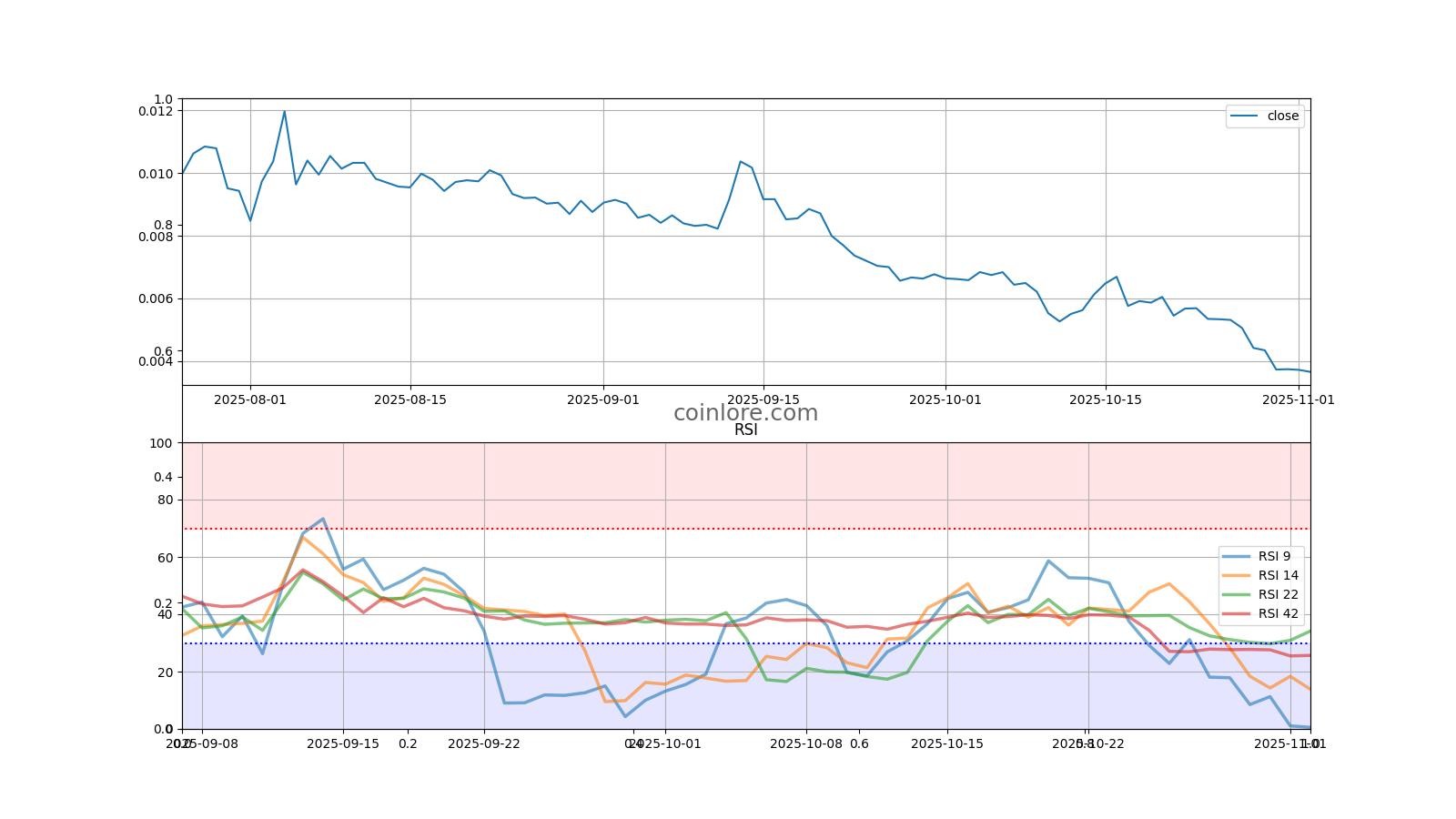 BLOCX. RSI indicator