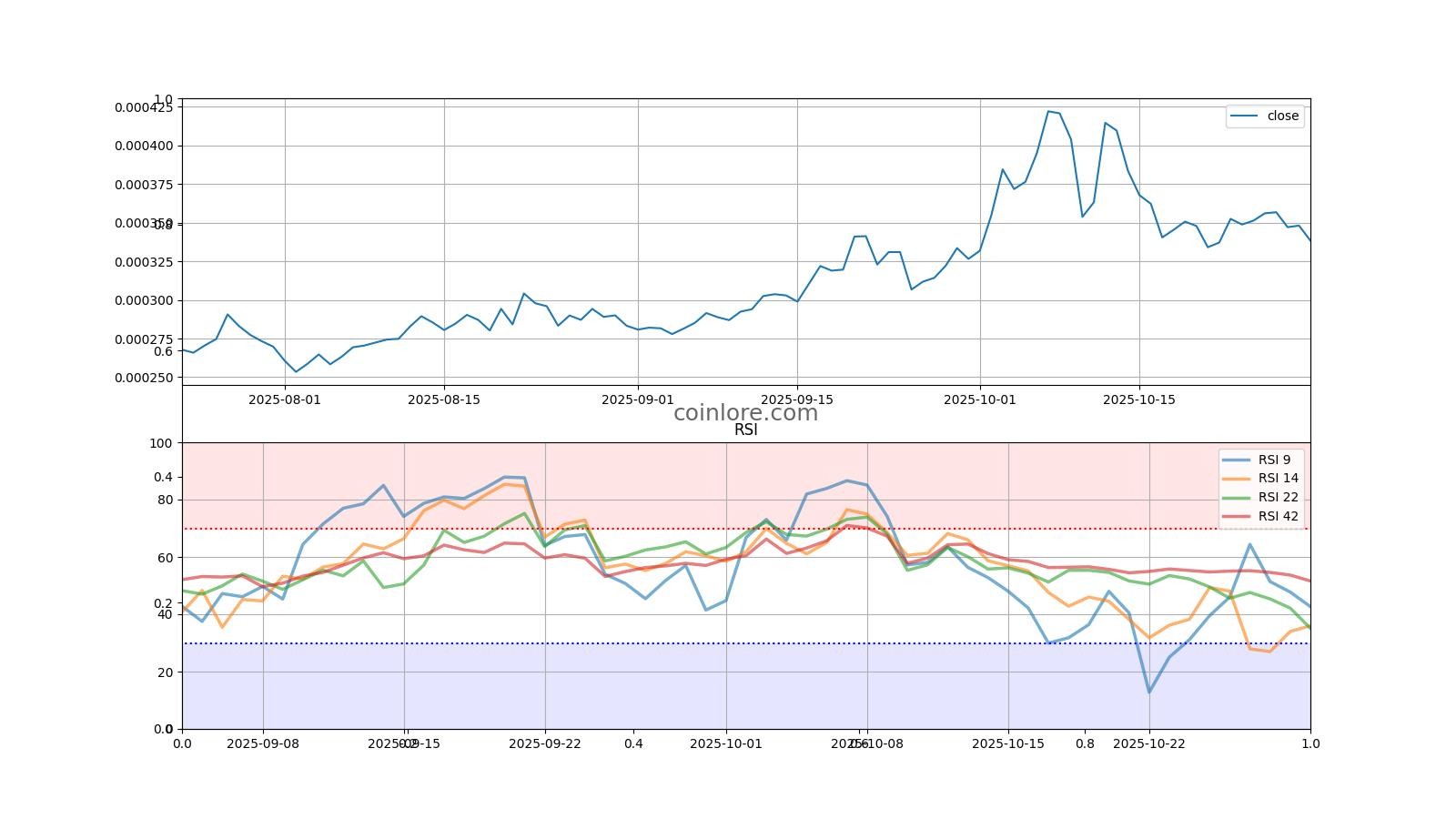 BlokPad RSI indicator