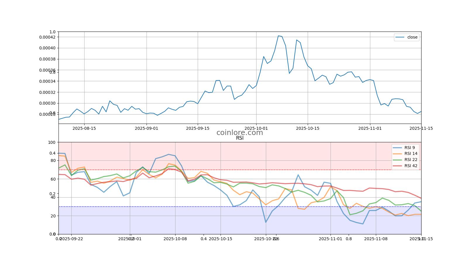 BlokPad RSI indicator
