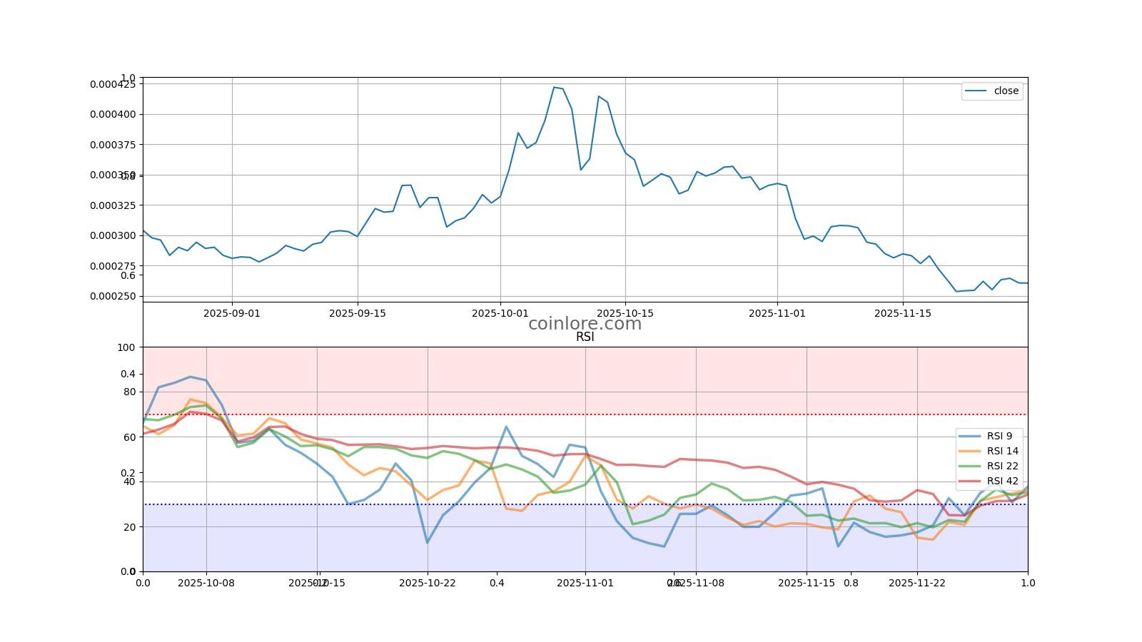 BlokPad RSI indicator