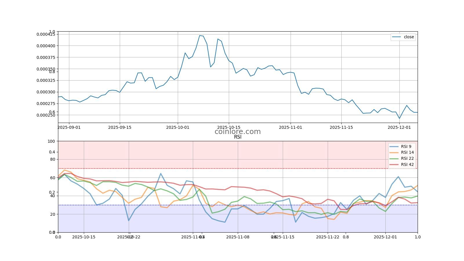 BlokPad RSI indicator