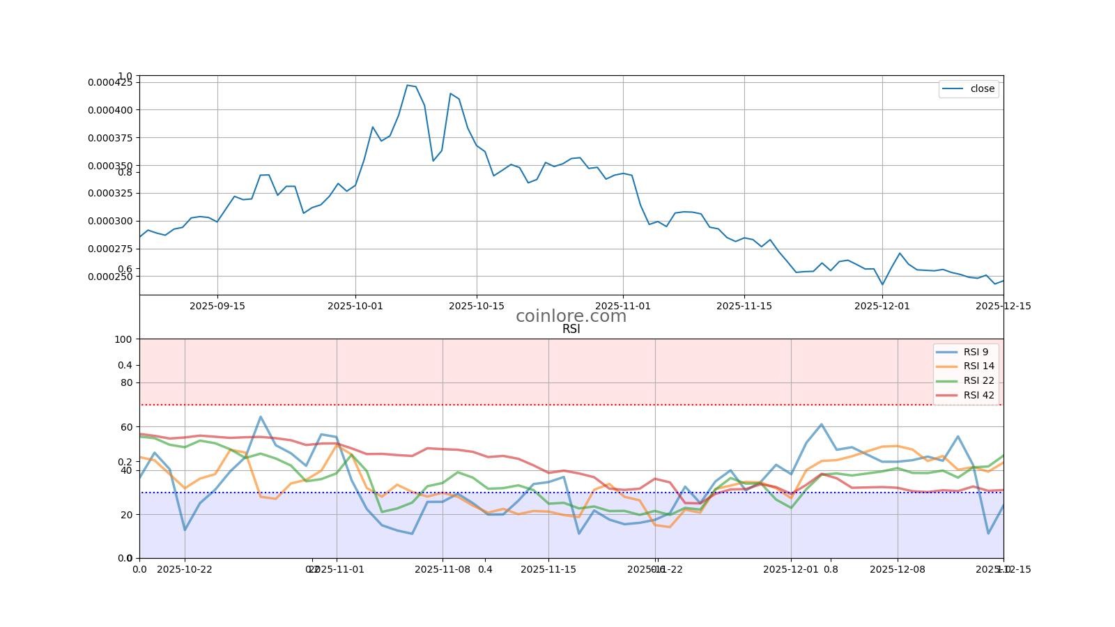 BlokPad RSI indicator