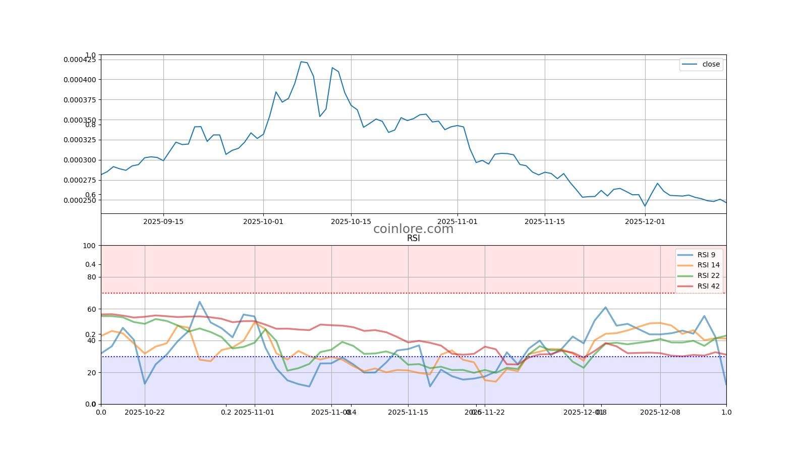 BlokPad RSI indicator