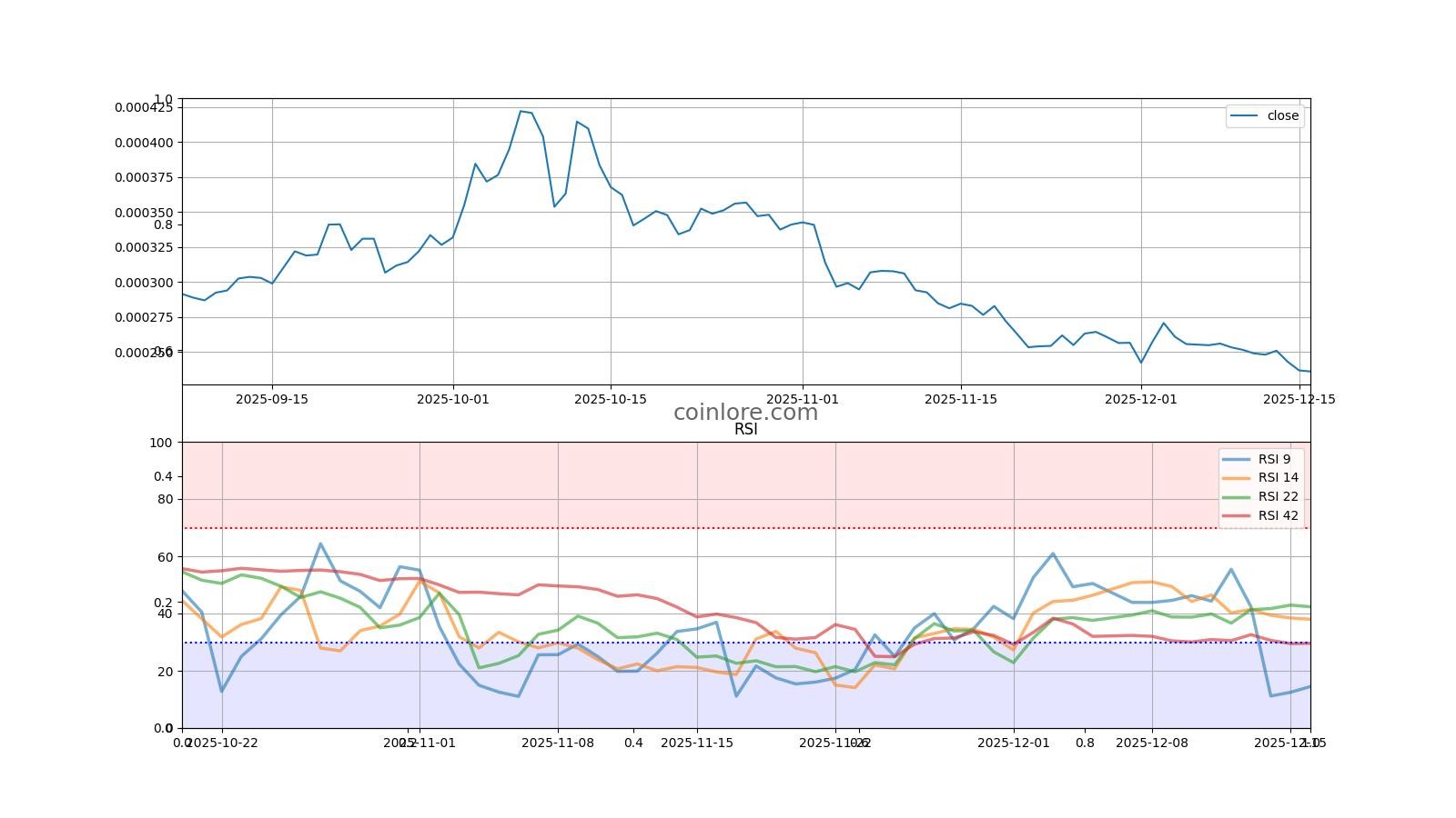 BlokPad RSI indicator