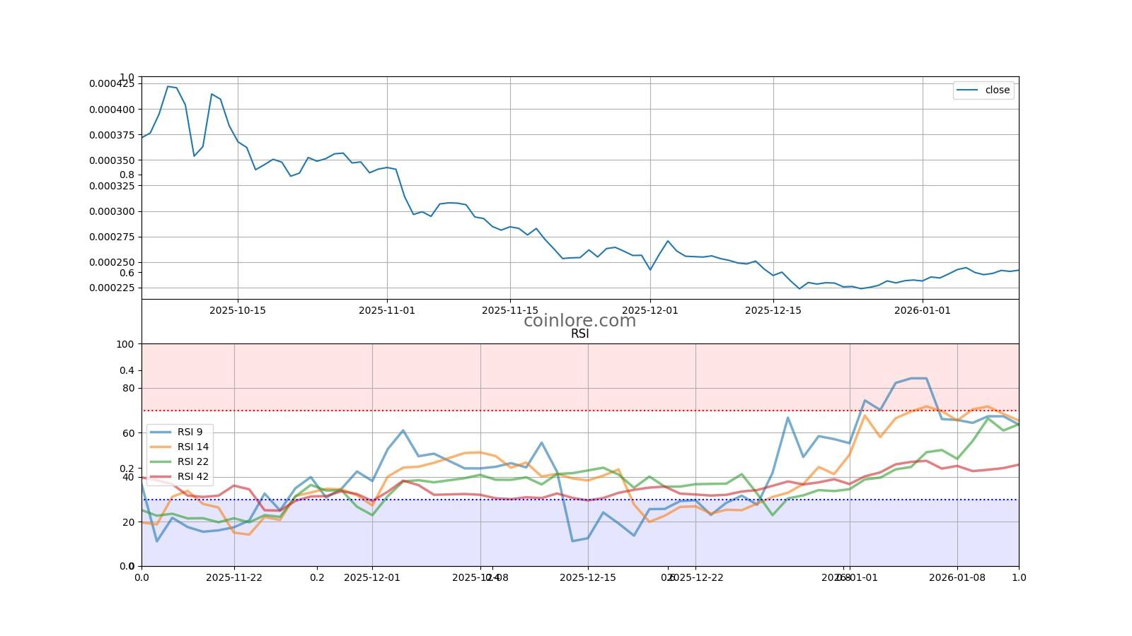 BlokPad RSI indicator