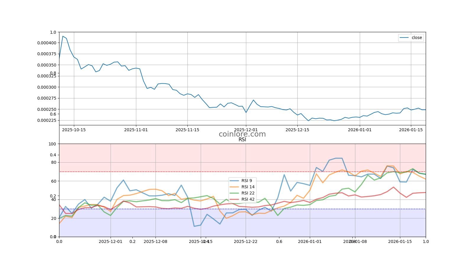 BlokPad RSI indicator