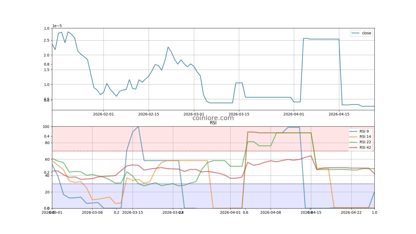 Bloktopia RSI indicator