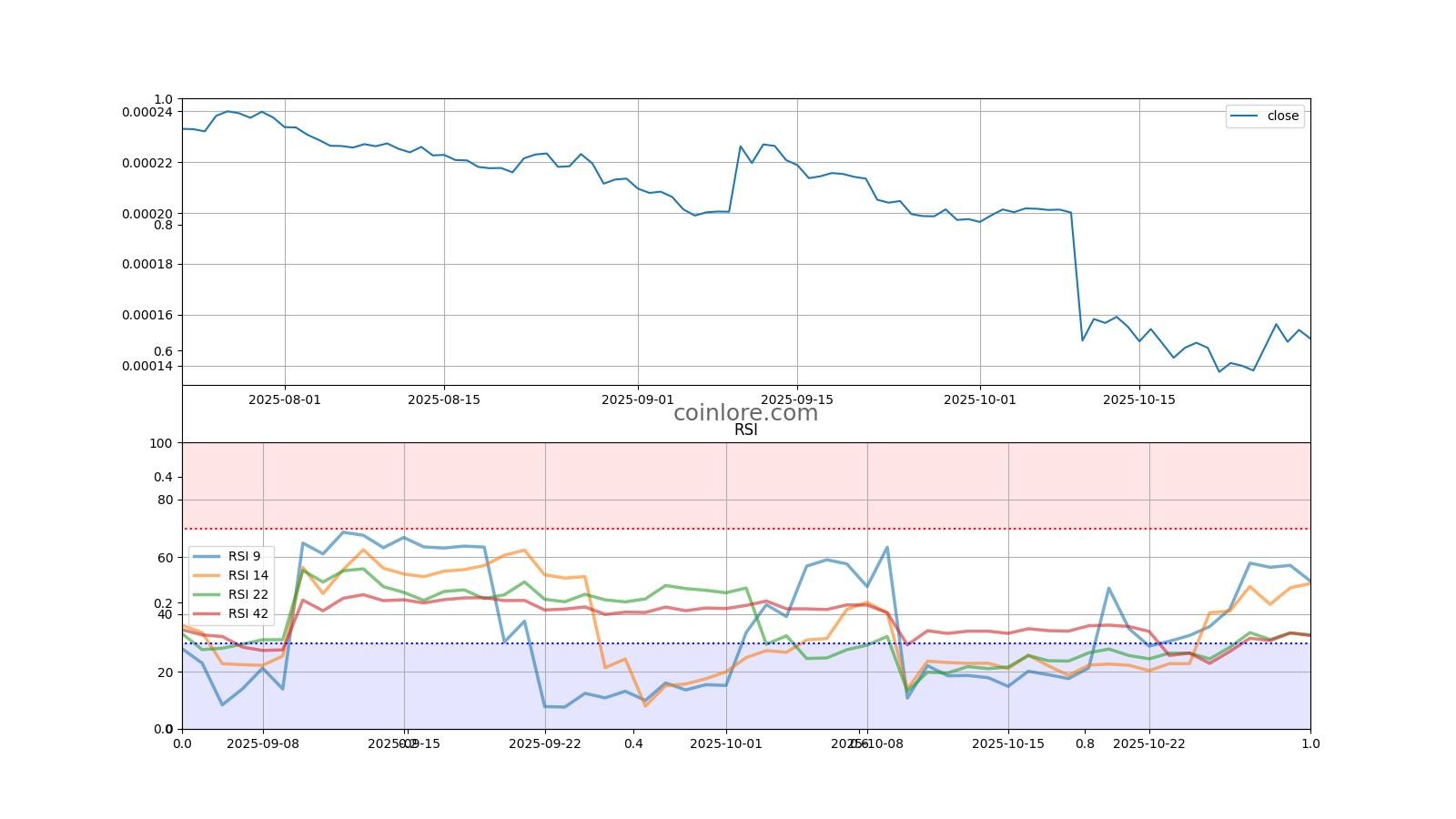 Bloktopia RSI indicator